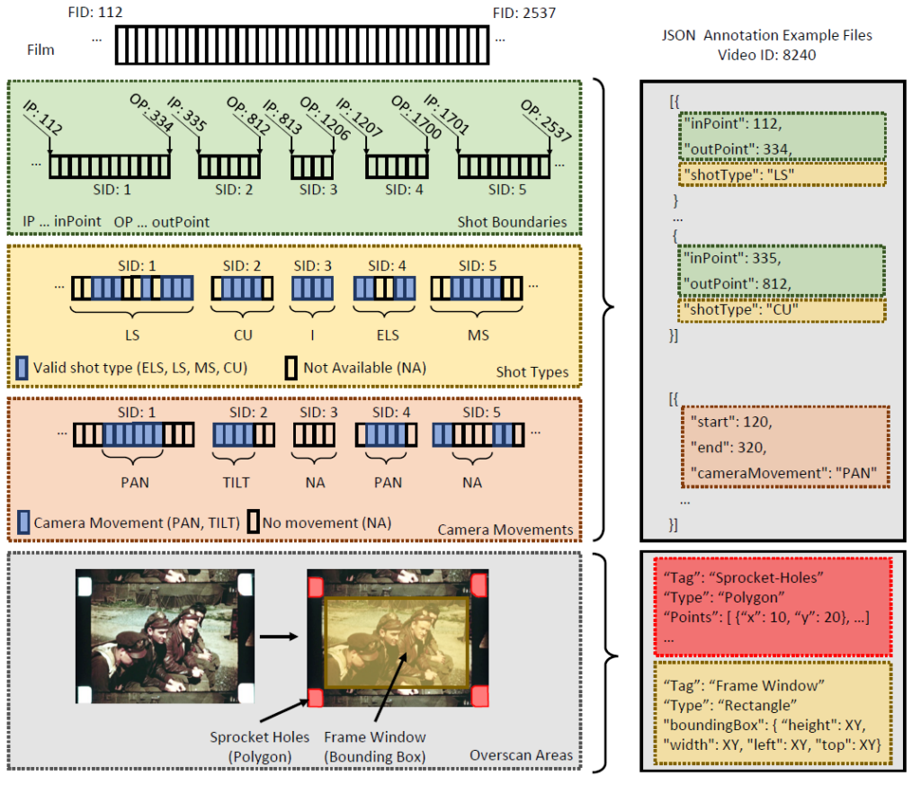 HISTORIAN: a large-scale HISTORIcal film dataset with cinematographic ...